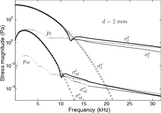 Nonlinear Biot waves in porous media with application to unconsolidated ...