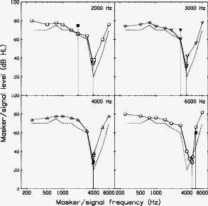 Psychophysical tuning curves and recognition of highpass and lowpass ...