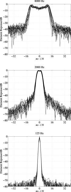 Adaptive phase calibration of a microphone array for acoustic ...