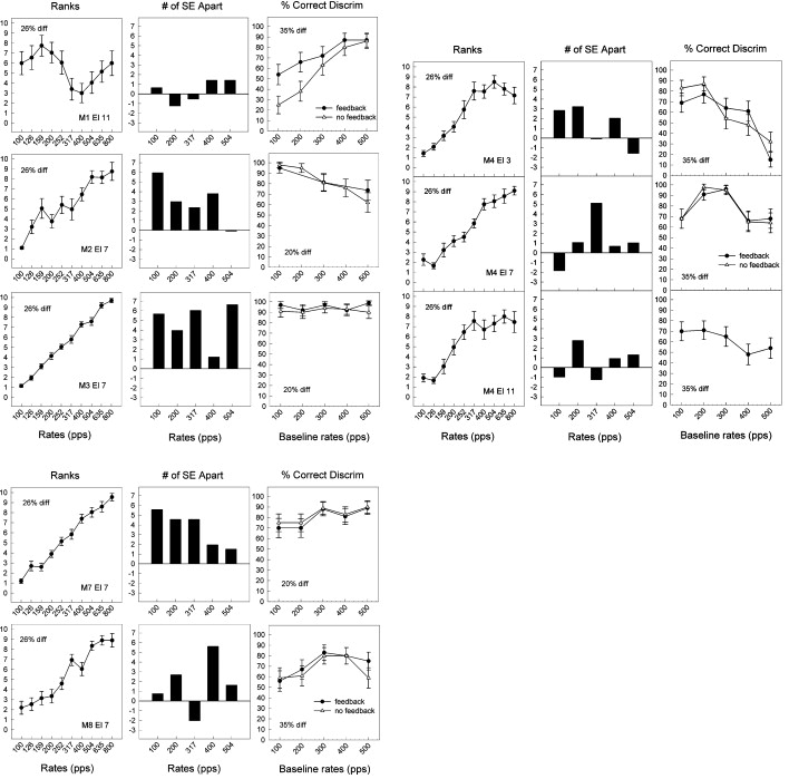 Temporal pitch perception at high rates in cochlear implants | The ...