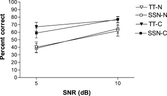 Masking release and the contribution of obstruent consonants on speech ...