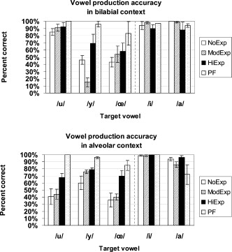 Production of French vowels by American-English learners of French: Language experience ...
