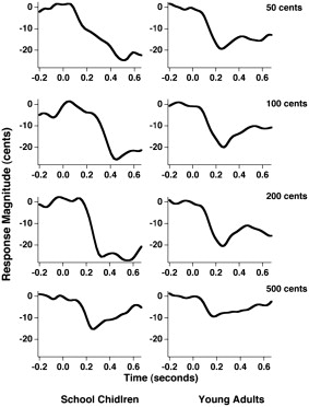 Auditory feedback control of voice fundamental frequency in school ...