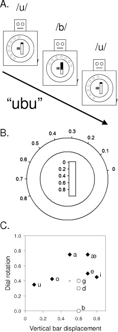 Learning to use an artificial visual cue in speech identificationa ...