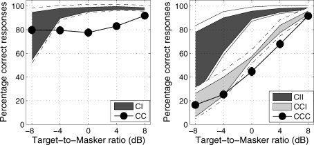 Effects of target-masker contextual similarity on the multimasker penalty in a three-talker ...