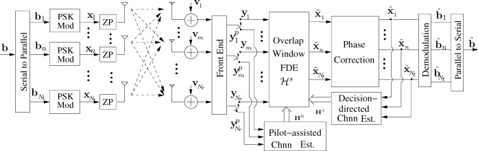 Bandwidth-efficient frequency-domain equalization for single carrier multiple-input multiple ...