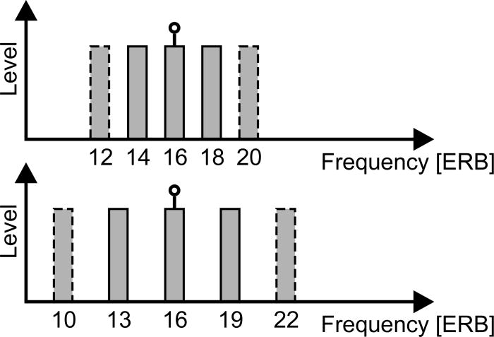 Indications For Temporal Fine Structure Contribution To Co Modulation Masking Release The