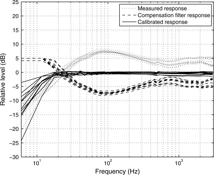Frequency selectivity for frequencies below 100 Hz: Comparisons with ...