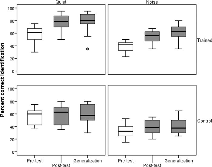 The effect of native vowel processing ability and frequency ...