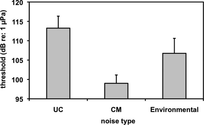 Auditory masking of a 10 kHz tone with environmental, comodulated, and ...