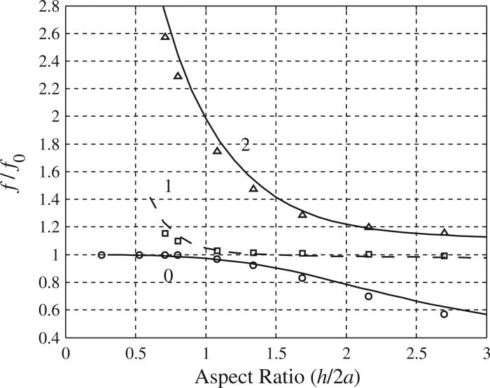 Effects of coupled vibrations on the parameters of tangentially ...