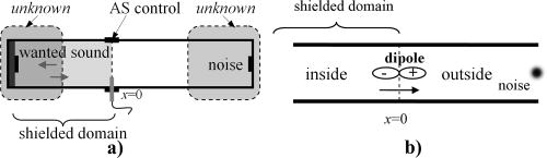 Multi-domain active sound control and noise shielding | The Journal of ...