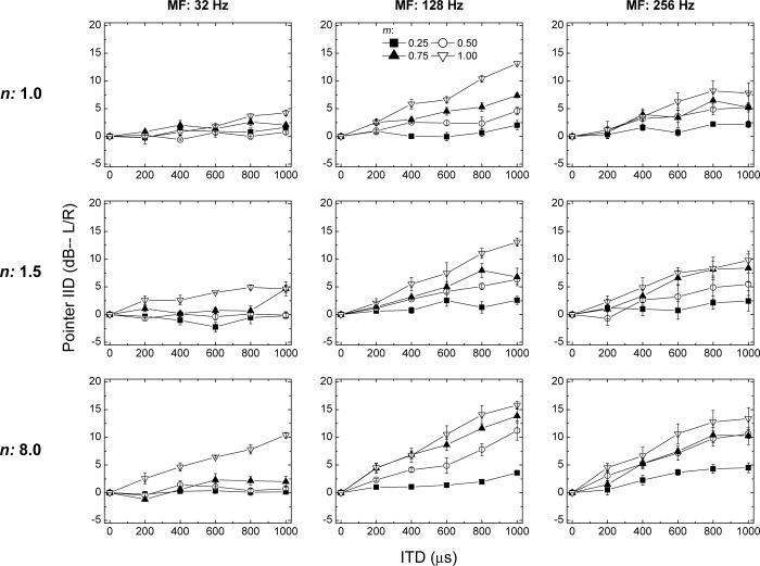 Lateralization Produced By Envelope Based Interaural Temporal Disparities Of High Frequency