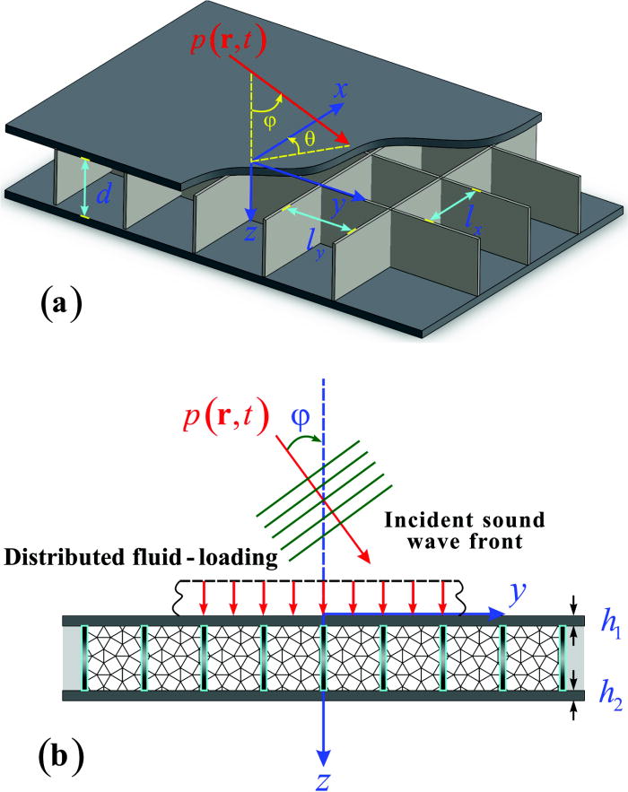 Transmission loss of orthogonally rib-stiffened double-panel structures ...