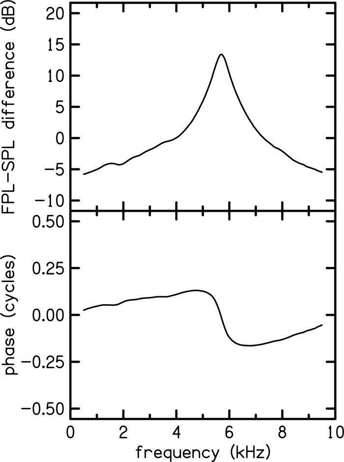Distribution of standing-wave errors in real-ear sound-level ...