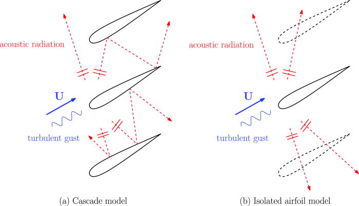 Comparison of sound power radiation from isolated airfoils and cascades ...