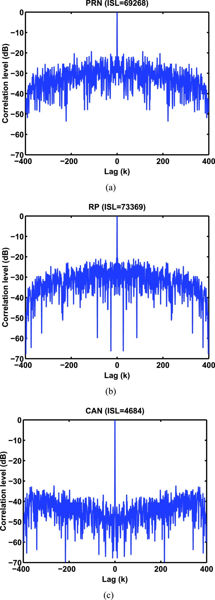 Probing Waveforms And Adaptive Receivers For Active Sonar The Journal