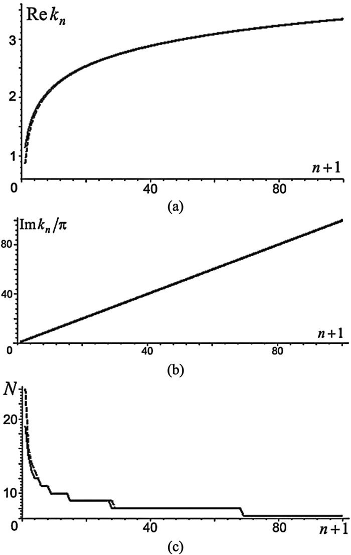 Numerical and asymptotic approach for evaluating complex wavenumbers of ...