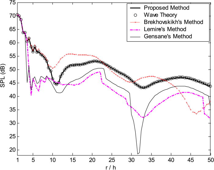 Single frequency sound propagation in flat waveguides with locally ...