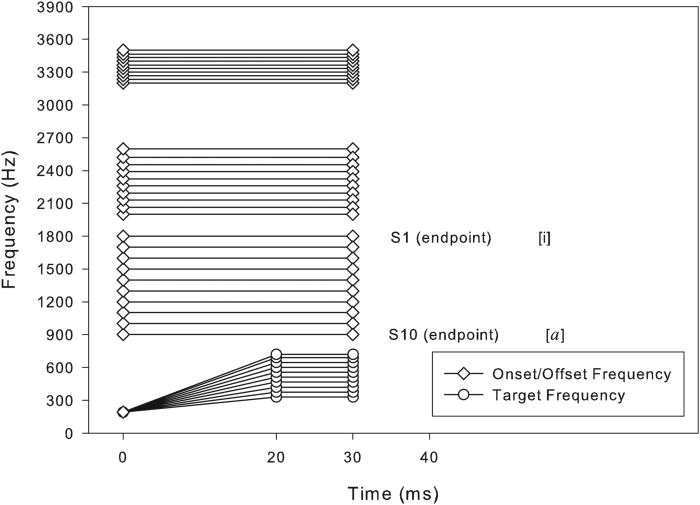 Formant onsets and formant transitions as developmental cues to vowel ...