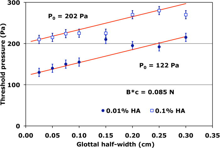 Phonation threshold pressure: Comparison of calculations and ...