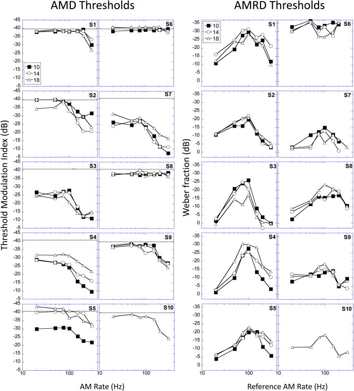 Detection And Rate Discrimination Of Amplitude Modulation In Electrical Hearing The Journal Of