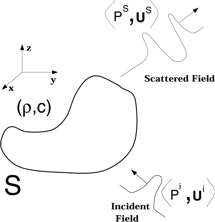An iterative method to solve acoustic scattering problems using a boundary integral equation ...