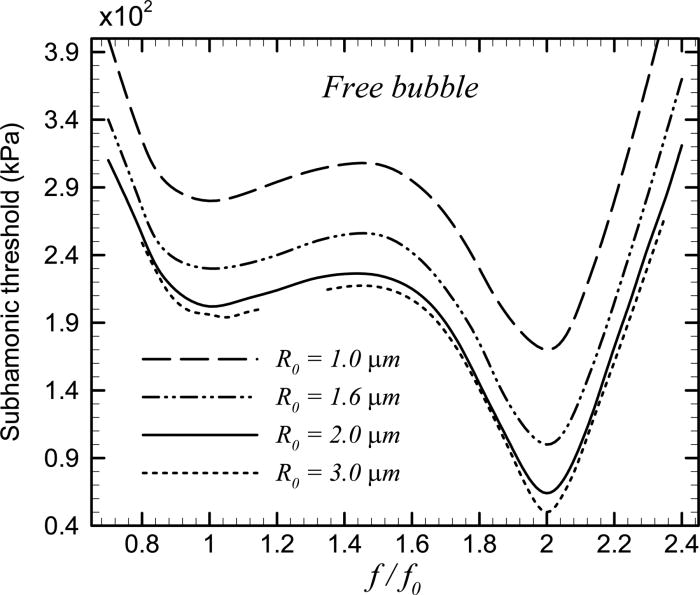 Excitation threshold for subharmonic generation from contrast ...