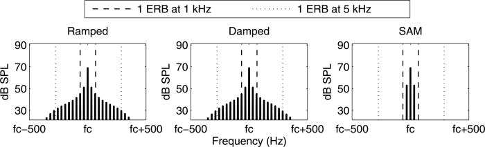 The effect of temporal asymmetry on amplitude modulation detection ...
