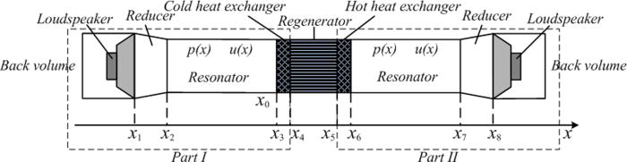 Study of acoustic field modulation in the regenerator by double ...