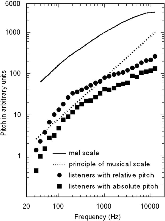 A psychophysical pitch function determined by absolute magnitude ...