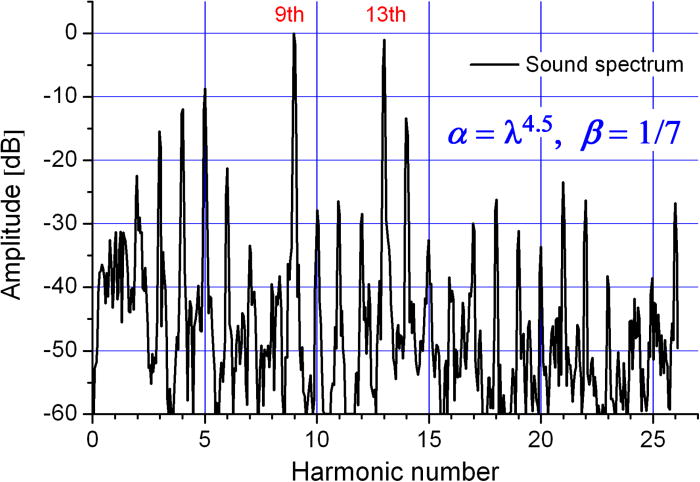 Bowed-string multiphonics analyzed by use of impulse response and the Poisson summation formula ...