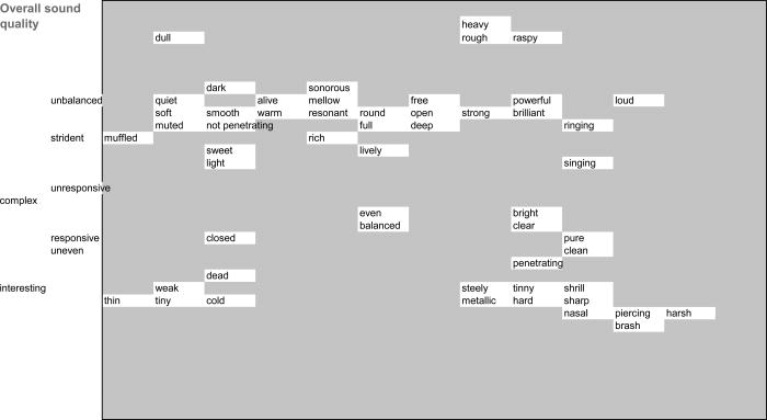 Exploring violin sound quality: Investigating English timbre ...
