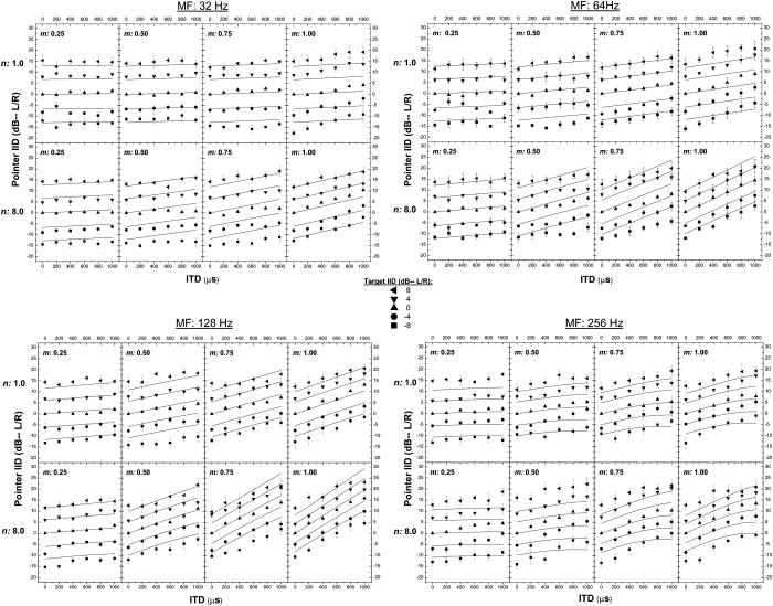 Lateralization Produced By Interaural Temporal And Intensitive Disparities Of High Frequency