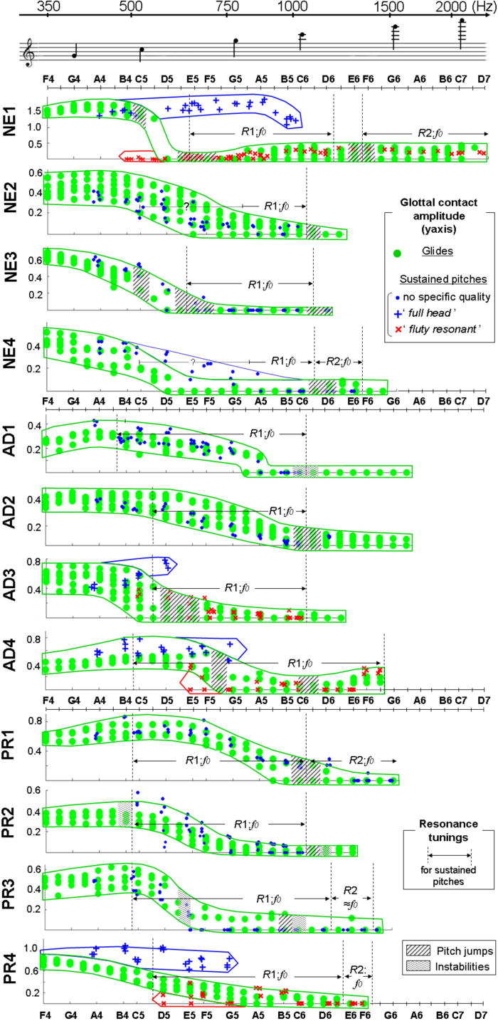 Glottal behavior in the high soprano range and the transition to the ...