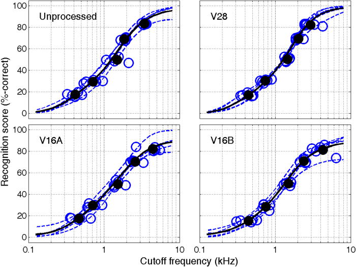 Use of an adaptive-bandwidth protocol to measure importance functions for simulated cochlear ...