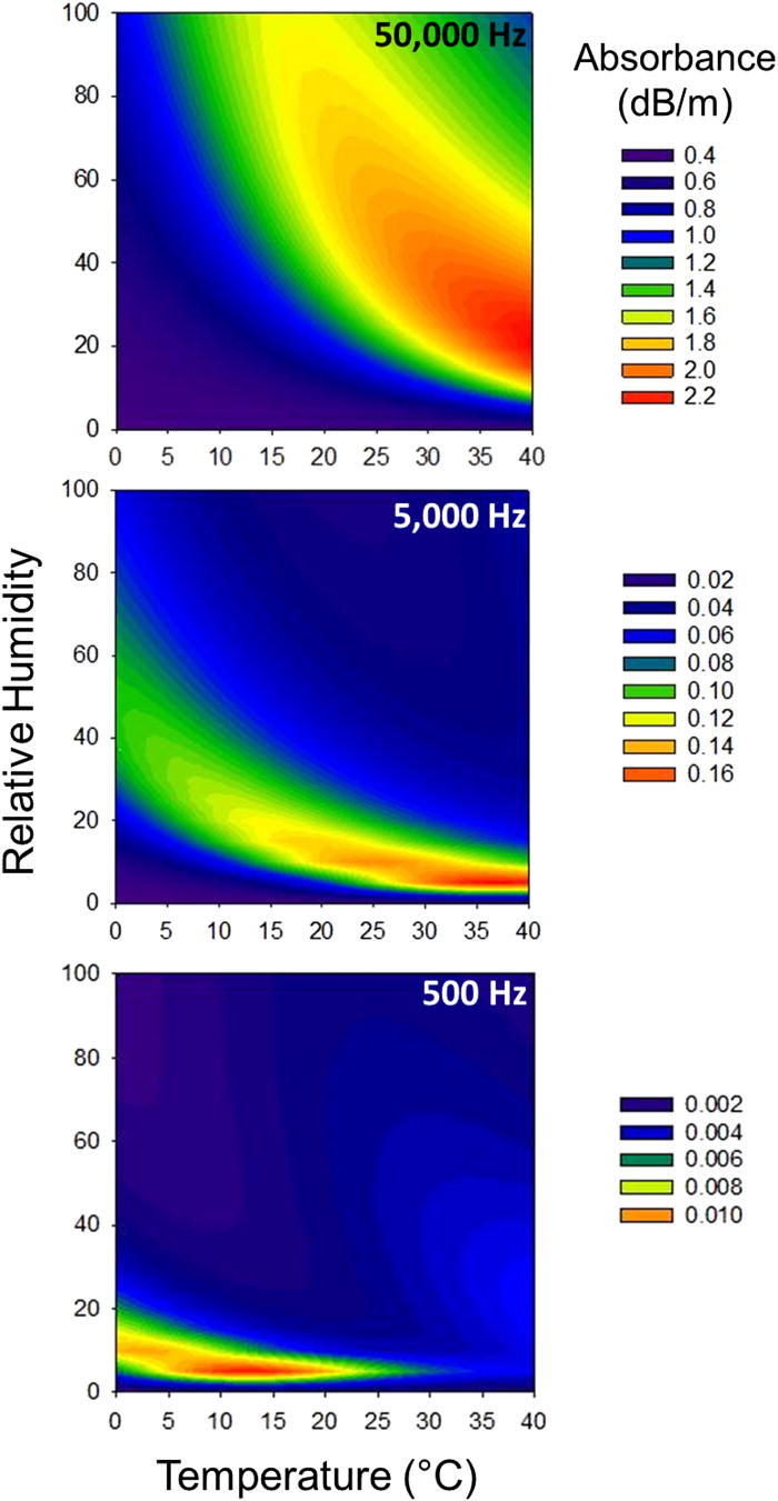 The effect of climate on acoustic signals: Does atmospheric sound ...