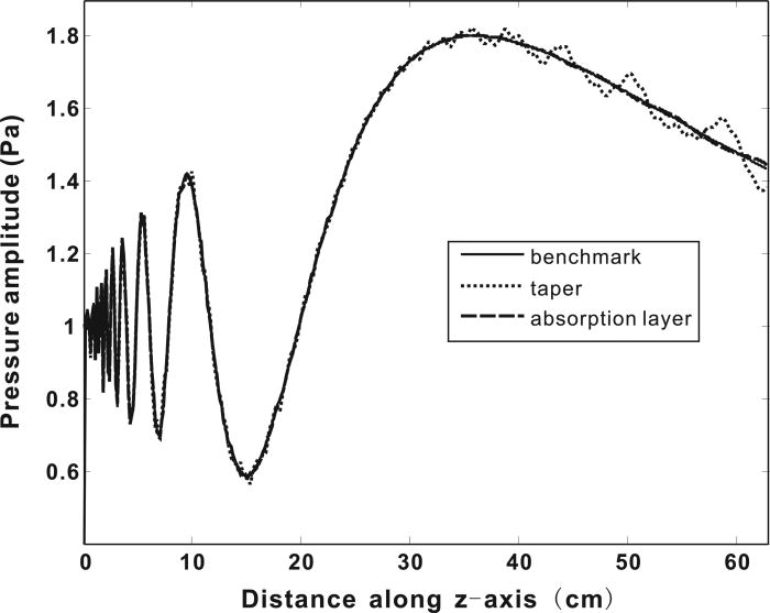 On the use of an absorption layer for the angular spectrum approach (L ...