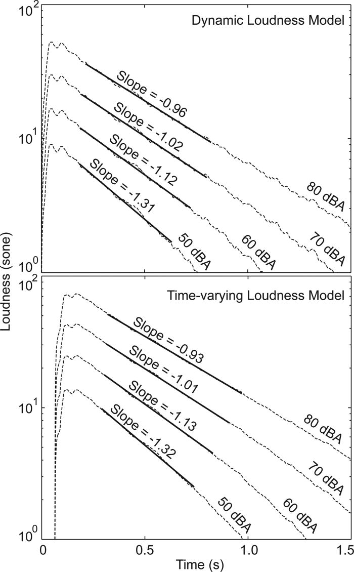 The effect of loudness on the reverberance of music: Reverberance ...