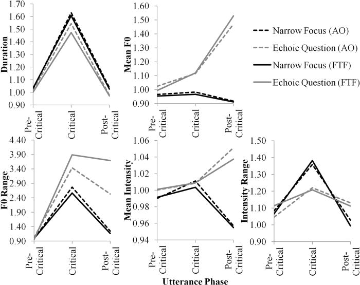 Effects of seeing the interlocutor on the production of prosodic ...