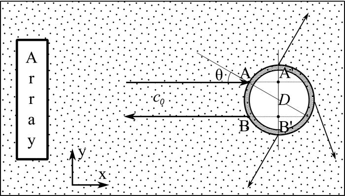 Characterization of circumferential guided waves in a cylindrical ...