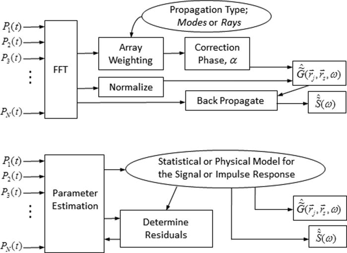 Blind deconvolution for robust signal estimation and approximate source ...