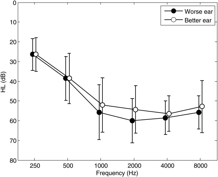 The influence of non-spatial factors on measures of spatial release ...