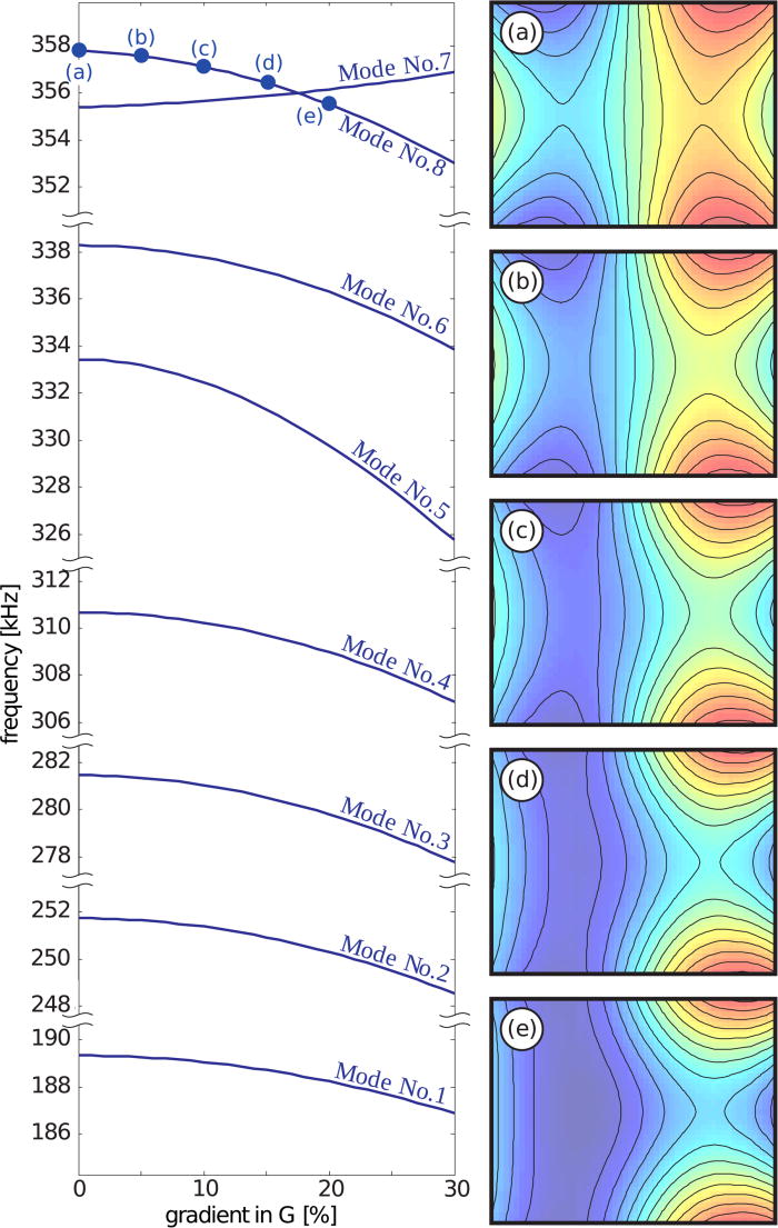 Sensitivity of the resonant ultrasound spectroscopy to weak gradients ...