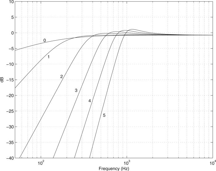Interior and exterior sound field control using two dimensional higher ...