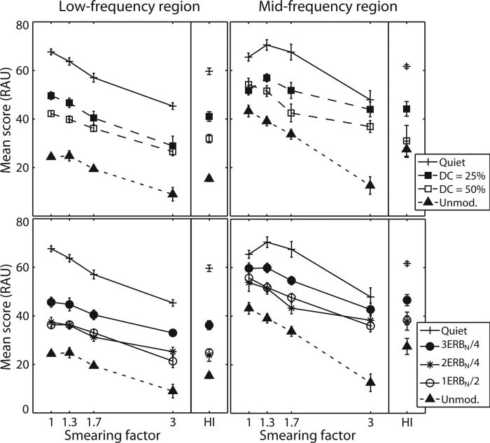 Effects of spectral smearing on the identification of speech in noise ...