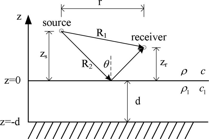 Propagation of sound from a monopole source above an impedance-backed ...
