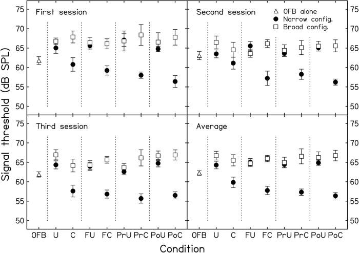 Comodulation masking release: Effects of training and experimental design on use of within- and ...