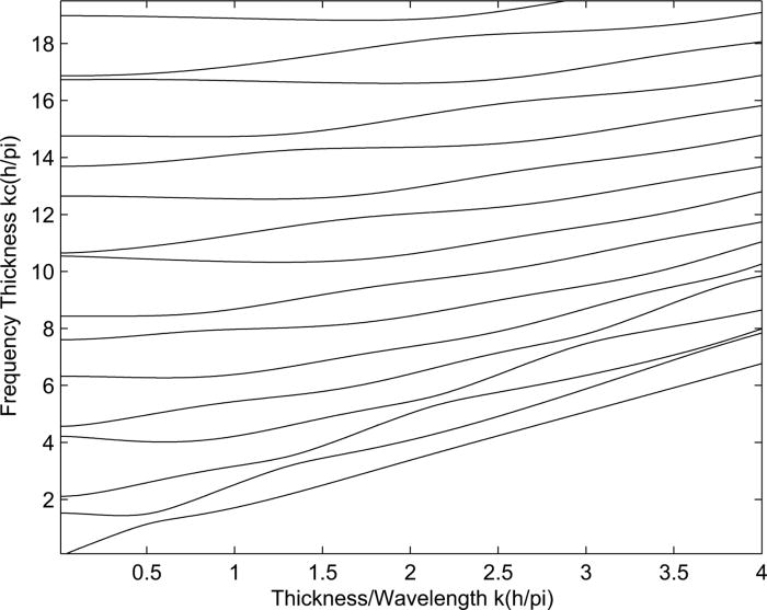 Lamb Modes With Multiple Zero Group Velocity Points In An Orthotropic Plate The Journal Of The