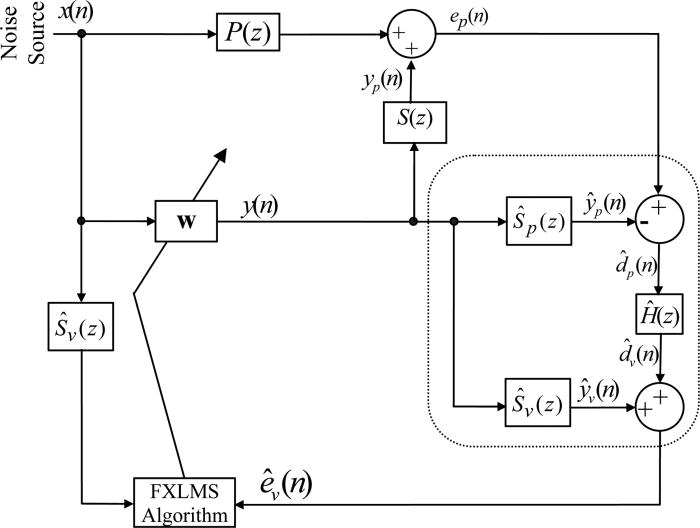 A Nonlinear Active Noise Control Algorithm For Virtual Microphones Controlling Chaotic Noise 5778